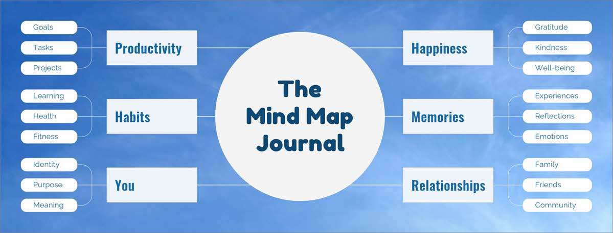 Entdecke die Kraft von Mind Mapping und visuellem Journaling
